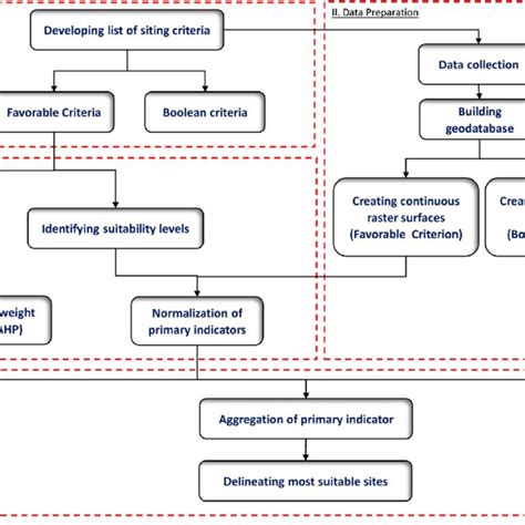 Methodology Developed For Siting Solar Pv Systems Download Scientific Diagram