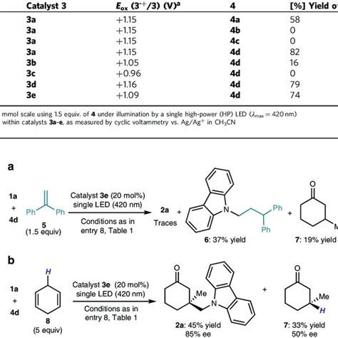 The Eda Complex Activation Strategy For Photochemical Synthetic