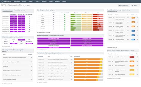 Nesa Configuration Management Sc Dashboard Tenable®
