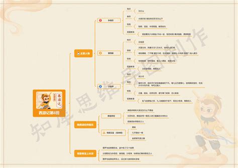 西游记思维导图怎么画？西游记1~20回思维导图分享知犀官网