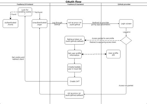 How To Setup Oauth Flow With Feathersjs V3 By Luc Claustres The