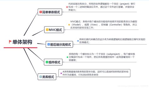 单体架构系统与分布式系统区别对比单体架构和分布式架构的区别 Csdn博客