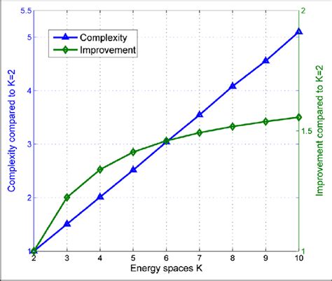 Comparison Of Performance Improvement And Complexity Increase