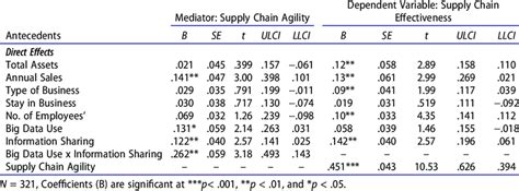 Path Analysis Moderated Mediated Model Download Scientific Diagram