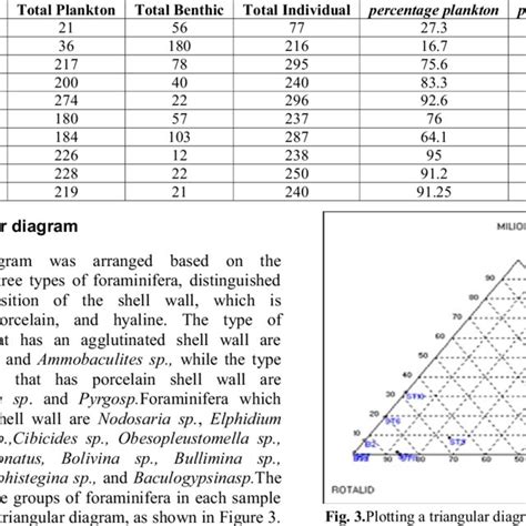 Triangular Diagram Showing The Abundance Of Foraminifera In Several