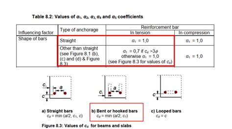 Anchor Length Calculation According To En 1992 1 1