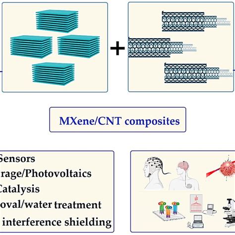 Pdf Mxene Carbon Nanotube Composites Properties And Applications