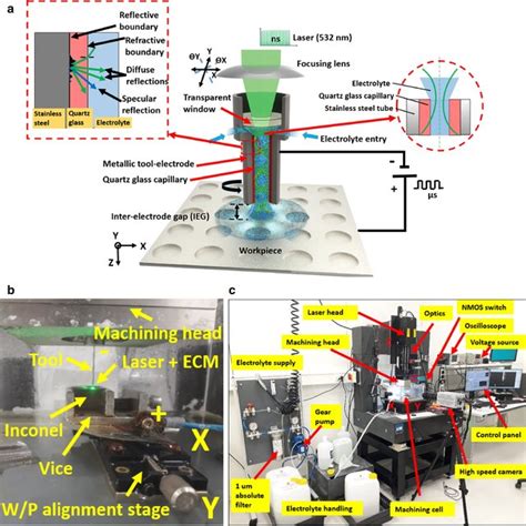 Process Schematic Of A Tool Based Hybrid Laser Electrochemical