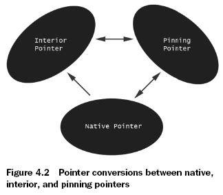 C CLI In Action Using Interior And Pinning Pointers CodeProject