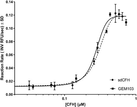 Comparison Of Cofactor Activities Of Gem103 And Sdcfh This Assay