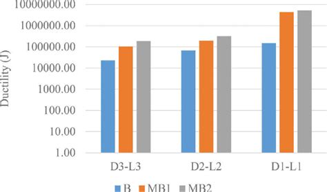 Results Of Material Ductility Depending On Type Of Bitumen And Testing