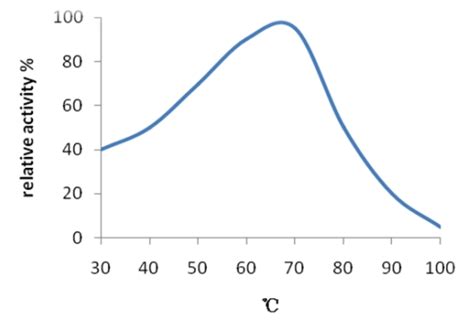 Medium Alpha Amylase Winovazyme