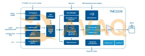Tmc2226 Vs Tmc2209 What Are Differences Avaq