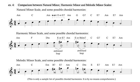 Basicmusictheorycom B Melodic Minor Scale B Melodic Minor Scale