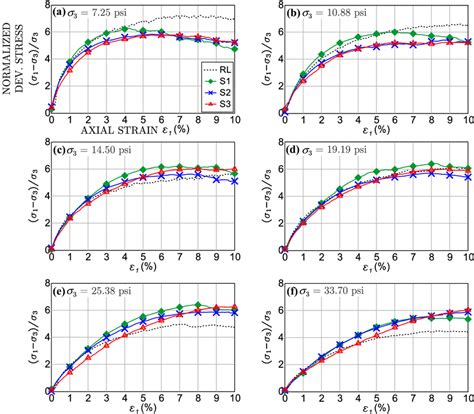 Normalized Deviatoric Stresses Measured From Triaxial Compression