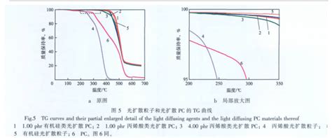 How To Make The Light Diffusing Polycarbonate Used In Led Illumination