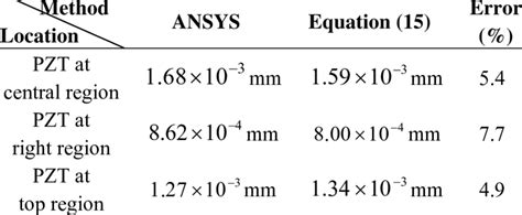 Maximum Deflection Of The Composite Plate Induced By The Pzt Actuators