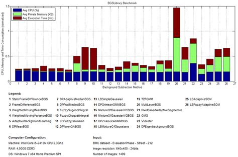 Algorithms Benchmark · Andrewssobralbgslibrary Wiki · Github