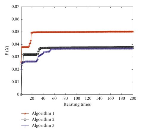 Convergence Curves Of Different Algorithms With Equation 20 As The