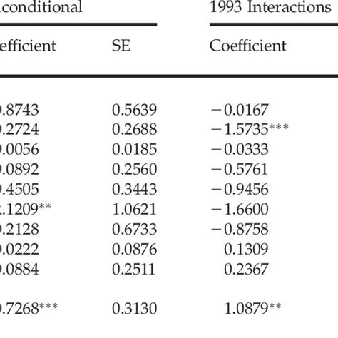 Technical Inefficiency Estimation Results Download Table