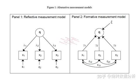 反应性模型和形成性模型傻傻分不清楚，看这篇就够了～ 知乎