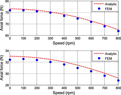 Comparison Of Axial Force Between 3 D Fem And Analytical Model At The