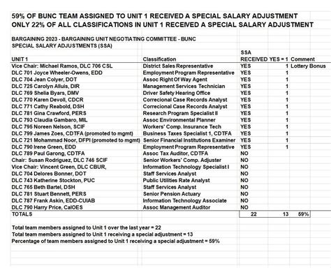 Rigged Unit 1 Bargaining Team Received Special Salary Adjustments Ssa
