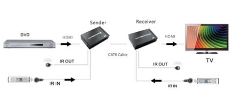 Lenkeng Hdbaset Hdmi Extender Over Single Cat5e6 Cable Up To 100m