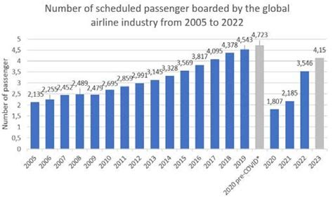 Number Of Scheduled Passenger Boarded By The Global Airline Industry