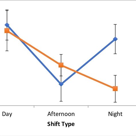 Interaction Effects Of Shift Number And Startend Of Shift For The
