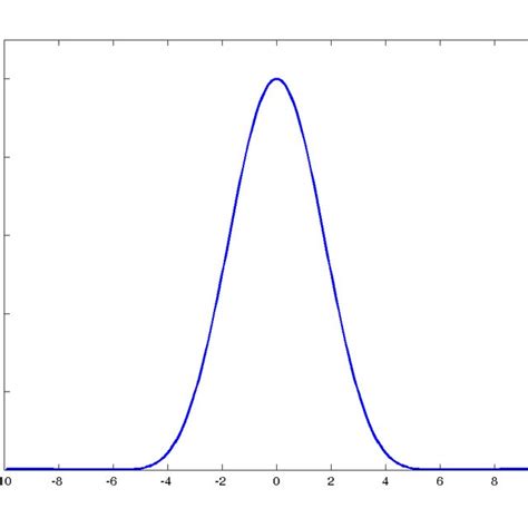 the magnitude of the fourier transform of scaling function φ t in the