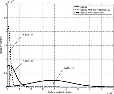 Surface Resistivity Values Of Ten Epoxy Samples As Received Solid