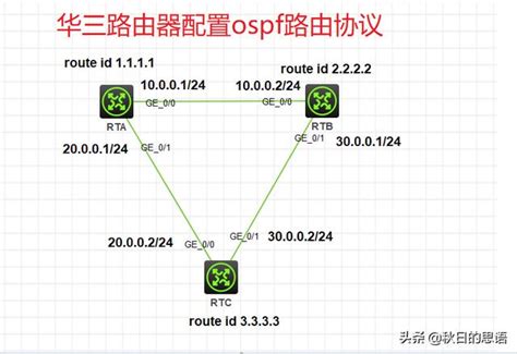 ospf宣告网段 华三路由器配置ospf动态路由协议 csdn博客
