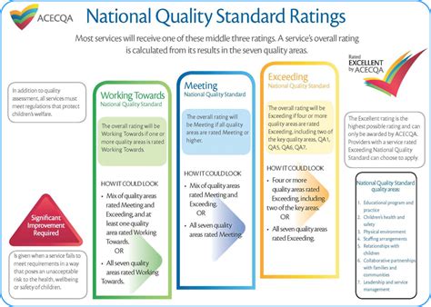 National Quality Standard Nqs Assessment Rating