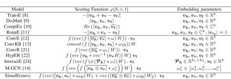 Table I From Simule A Novel Convolution Based Model For Knowledge Graph Embedding Semantic