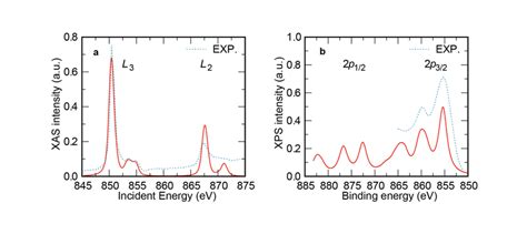 Figure S4 Theoretical And Experimental Data Of Xas And Xps A