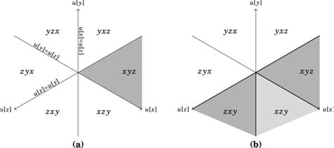 the sets of cardinal utility vectors associated with each ordering ⪰