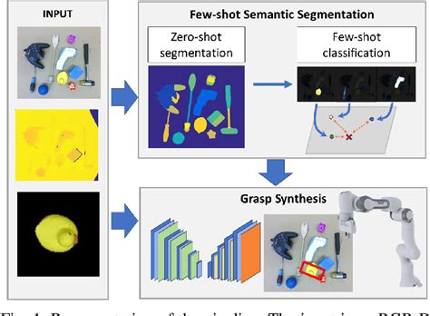 Figure 1 From Show And Grasp Few Shot Semantic Segmentation For Robot Grasping Through Zero