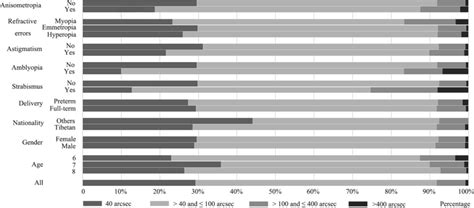 Comparisons Of Stereoacuity Among Subgroups With Stereoacuity