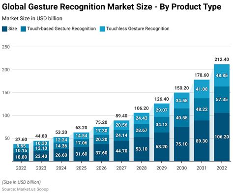 Gesture Recognition Statistics And Facts 2025