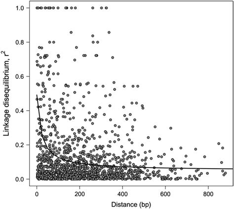 —linkage Disequilibrium Within Genes As A Function Of The Distance