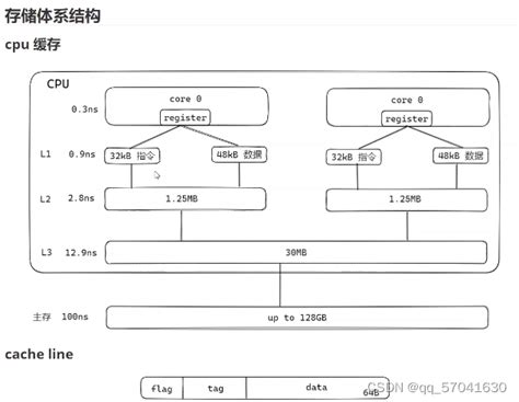 原子操作cas与锁实现一 原子变量是一种多线程编程中常用的同步机制。它能确保对共享变量的操作在执行时不 csdn博客