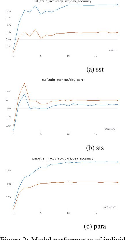 figure 2 from bert fine tuning with meta learning semantic scholar