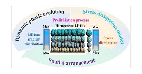 Unleashing The Potential Of High Capacity Anodes Through An Interfacial Prelithiation Strategy