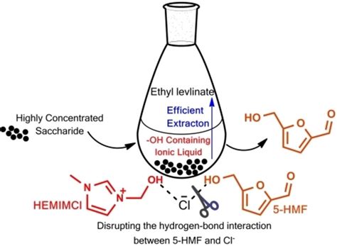 Extractive Promotion On The Synthesis Of 5‐hydroxymethylfurfural From