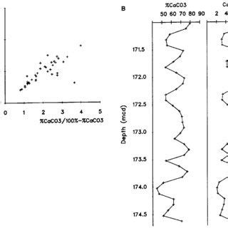 A Carbonate Non Carbonate Vs Ca Al Values Follow An Approximately Download Scientific Diagram