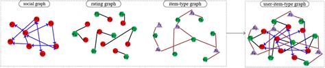Figure 2 From A Novel Temporal Privacy Preserving Model For Social