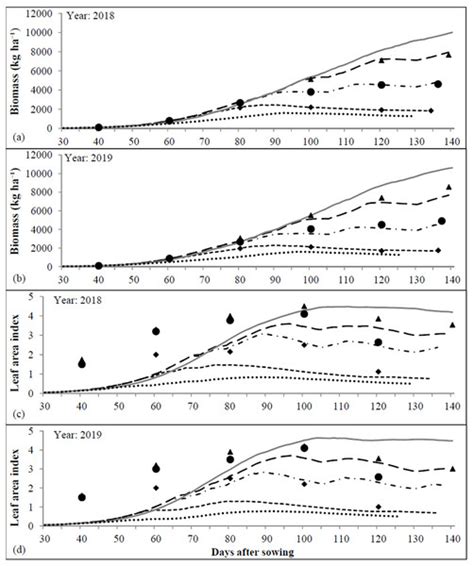 Impact Analysis Of Moisture Stress On Growth And Yield Of Cotton Using