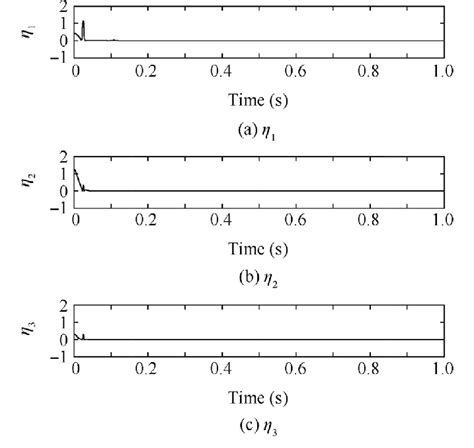 Time Response Of Attitude Error Functions Of Quadrotors G I I ¼ 1 2