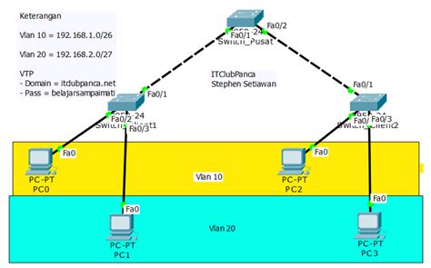 Konfigurasi VTP Pada Switch Cisco